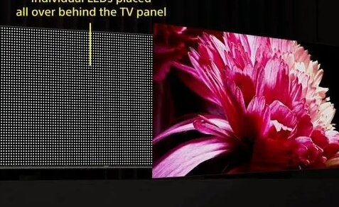 Difference between backlit vs edge lit led tv vs Direct LED TV vs Full Array LED TV and MINI LED ...