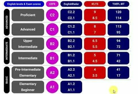Multilevel (CEFR) Haqida Umumiy MA'Lumot - Baholash tizimi -Levellarni taqqoshlash - Смотреть ...