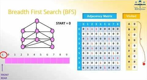 BFS DFS implementation | C program to display graph using BFS and DFS - Смотреть онлайн в поиске ...