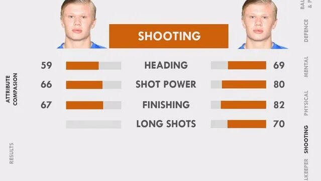 Erling Braut Håland - Ratings Comparison - FIFA 20 vs FIFA 19 - Смотреть онлайн в поиске Яндекса ...