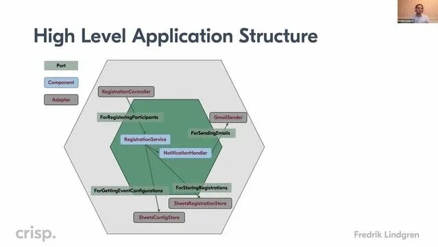 Structure your microservice using a hexagonal architecture by Fredrik Lindgren - Смотреть онлайн ...