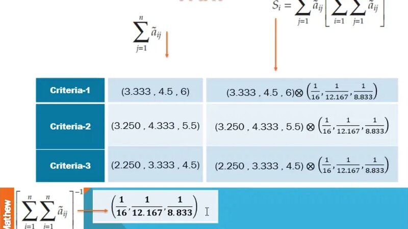 Fuzzy Analytic Hierarchy Process (FAHP) for weight calculation Using Extent Analysis method ...