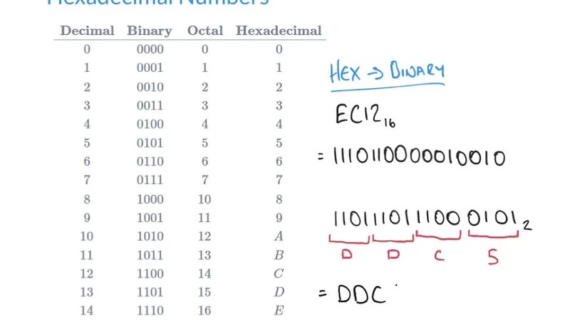 An Introduction to Hexadecimal Numbers and How to Convert Between Hex, Decimal and Binary ...