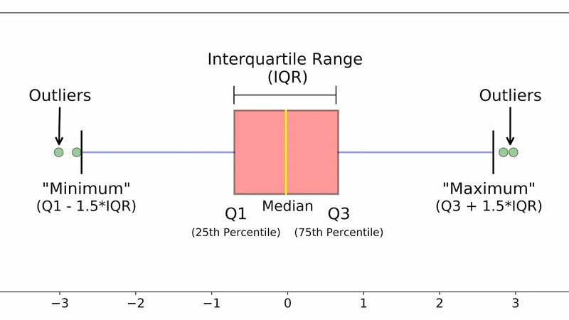 Boxplots using Matplotlib, Pandas, and Seaborn Libraries (Python) - Yandex Video aramada ...