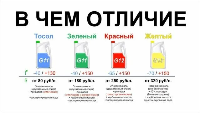Какой антифриз лучше - зеленый, синий, красный. Тосол или антифриз как ...
