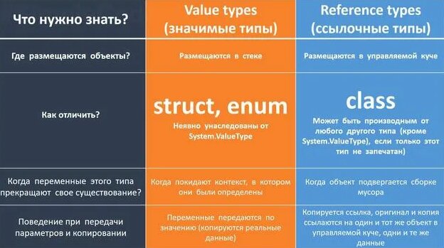 Ссылочные И Значимые ТИПЫ C СТЕК И КУЧА C Reference And Value