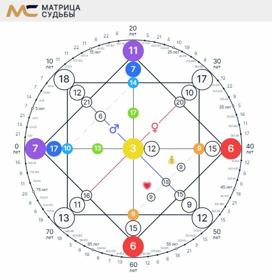 Falcılar ve medyumlar Fate Matrix, Moskova, foto