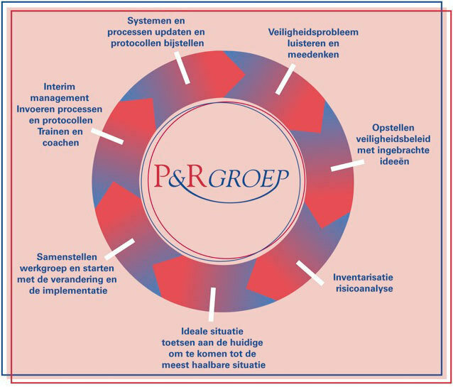 Güvenlik ve alarm sistemleri P & R Groep Bv, Dünya, foto