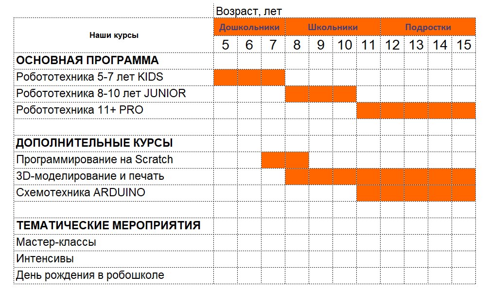 Kurs Робошкола Стемика, Moskova, foto