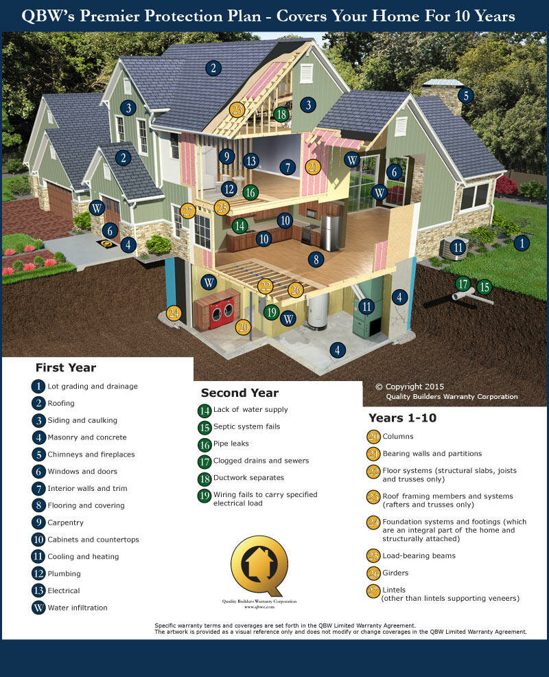 Sigorta şirketleri Quality Builders Warranty, Pennsylvania, foto