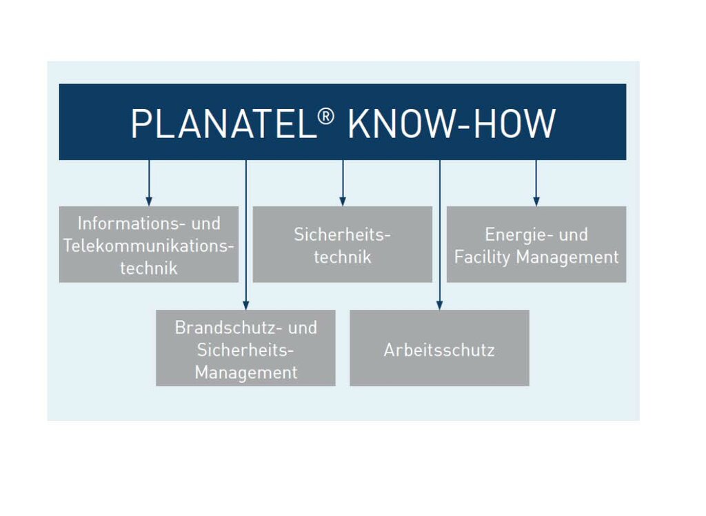 Sanayi ekipmanları firmaları Planatel® Planungs- und Beratungsgesellschaft mbH, Reinbek, foto