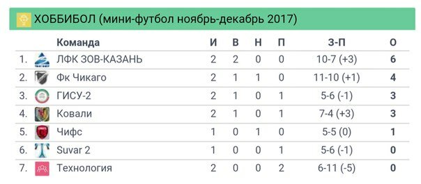 Spor kurumları Otkrytaya Lyubitelskaya Liga po Futbolu, Kazan, foto