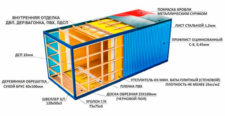 Prefabrik binalar PRO-Бытовки, Rostovskaya oblastı, foto
