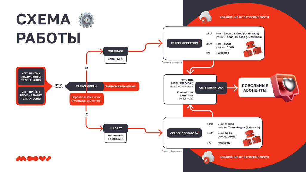 Telekomünikasyon firmaları Mediaoperator, Saint‑Petersburg, foto
