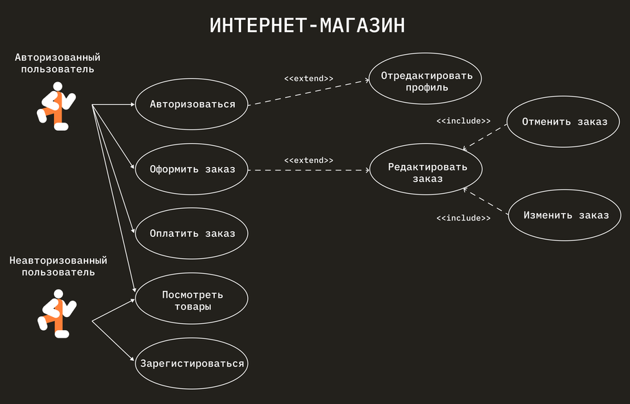 Uml что за язык моделирования преимущества использования типы Uml
