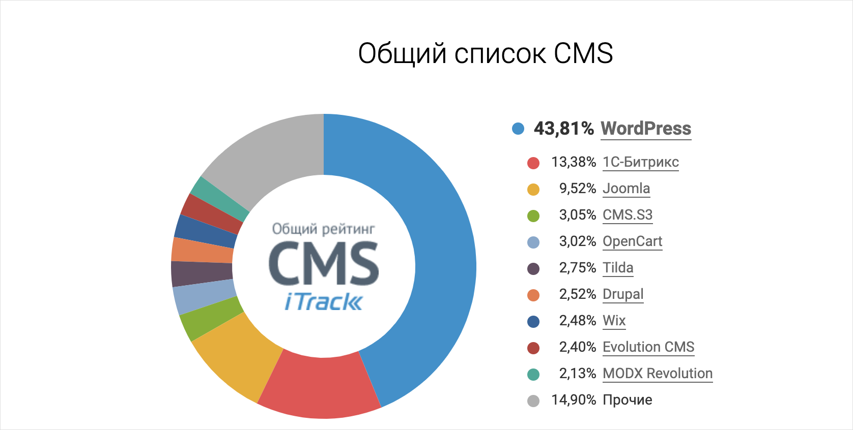 CMS сайта: что это, как работает система управления контентом - как узнать движок сайта и как ...