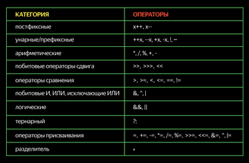 Операторы Java: основные типы, примеры операций - приоритеты операторов ...