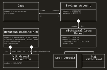 UML: что за язык моделирования, преимущества использования - типы UML-диаграмм, как их создать ...
