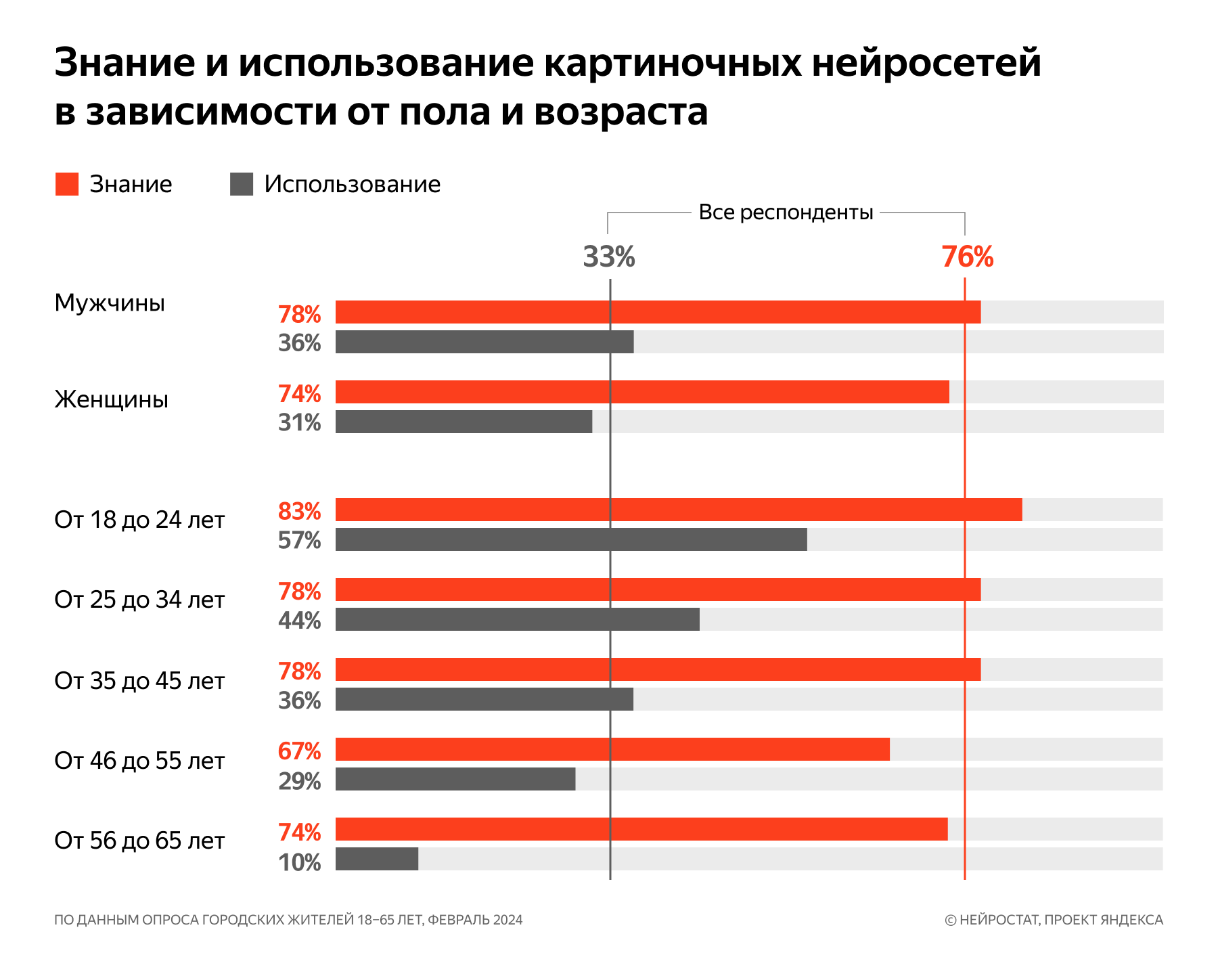 Нейростат — статистика знания и использования генеративных нейросетей