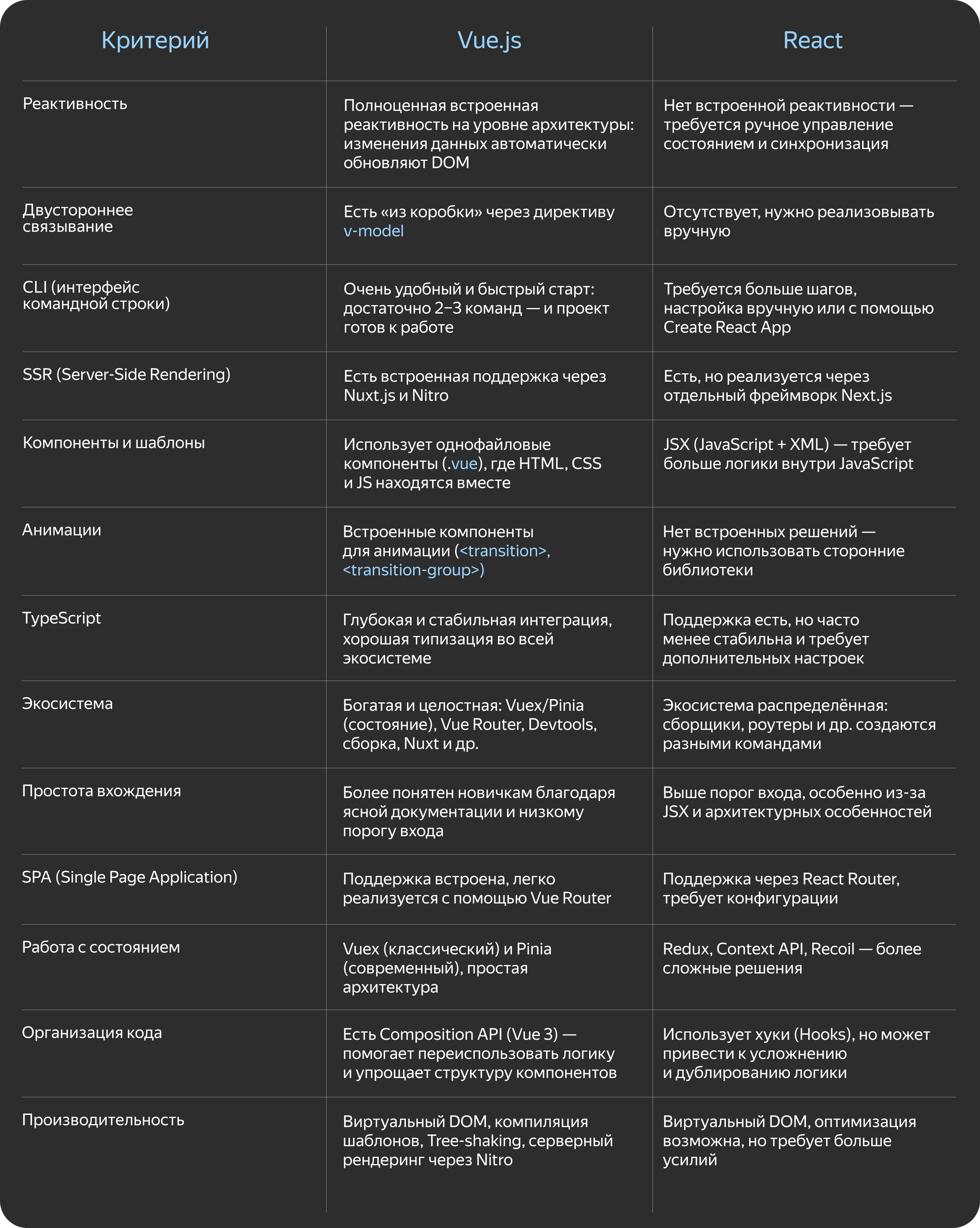Vue.js: что это, возможности - разработка и использование компонентов во фреймворке Vue JS