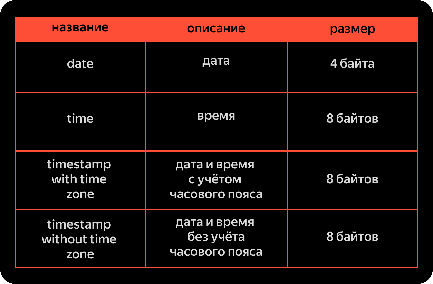 Типы данных Sql виды задачи использование типов данных в языке Sql