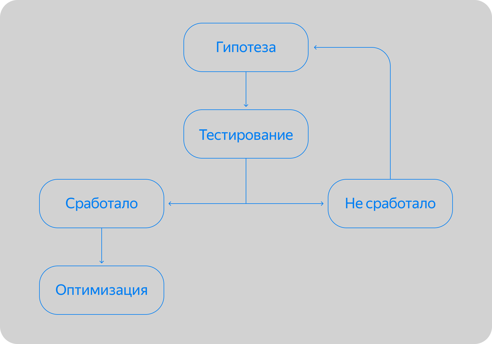 Тестирование гипотез: что это и как его проводить, этапы, инструменты и ...