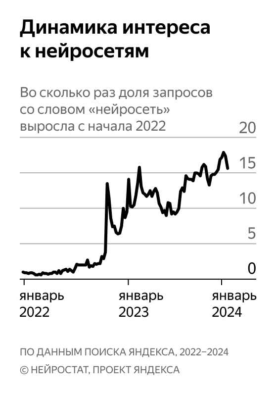 Нейростат — статистика знания и использования генеративных нейросетей