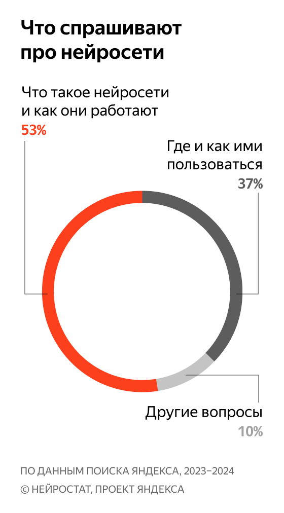 Нейростат — статистика знания и использования генеративных нейросетей