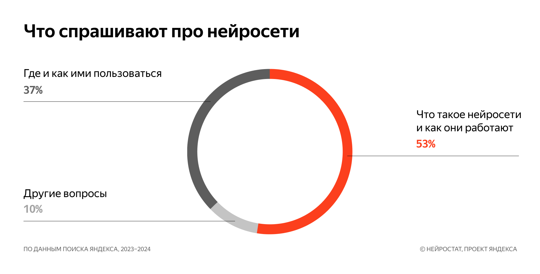 Нейростат — статистика знания и использования генеративных нейросетей