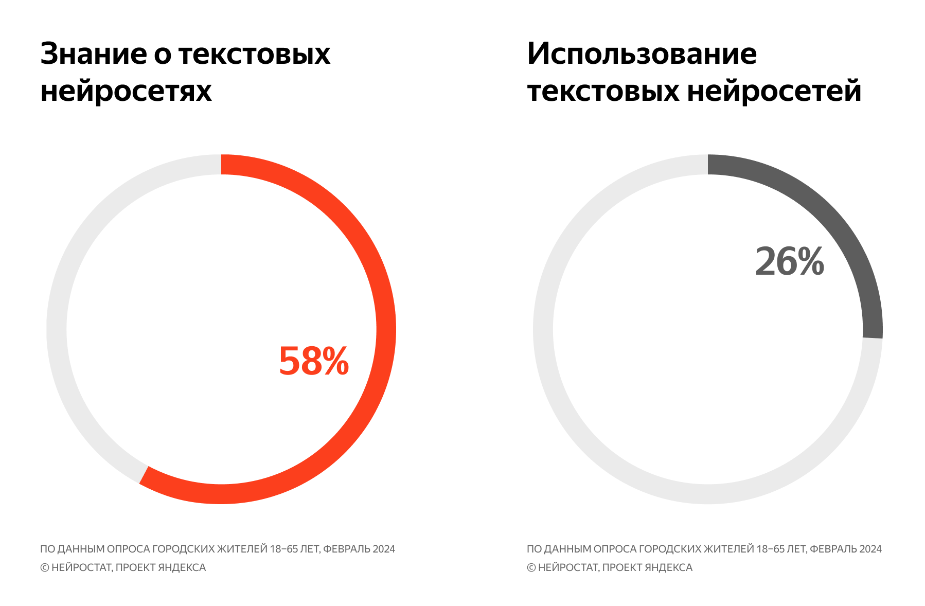 Нейростат — статистика знания и использования генеративных нейросетей