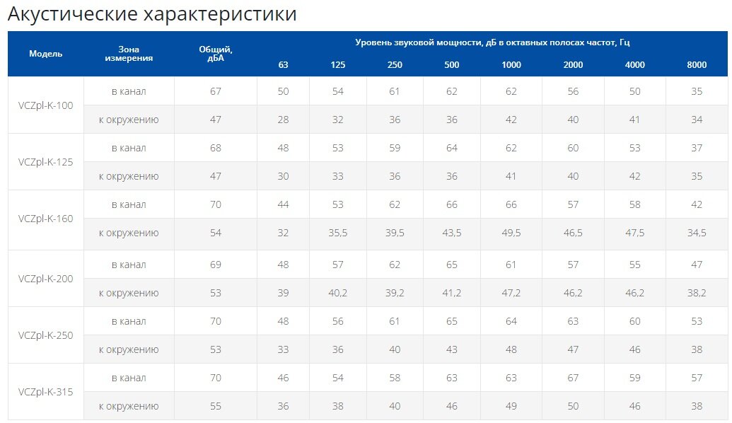 Вентилятор канальный Ровен Vczpl K 100 в пластиковом корпусе Колесо и