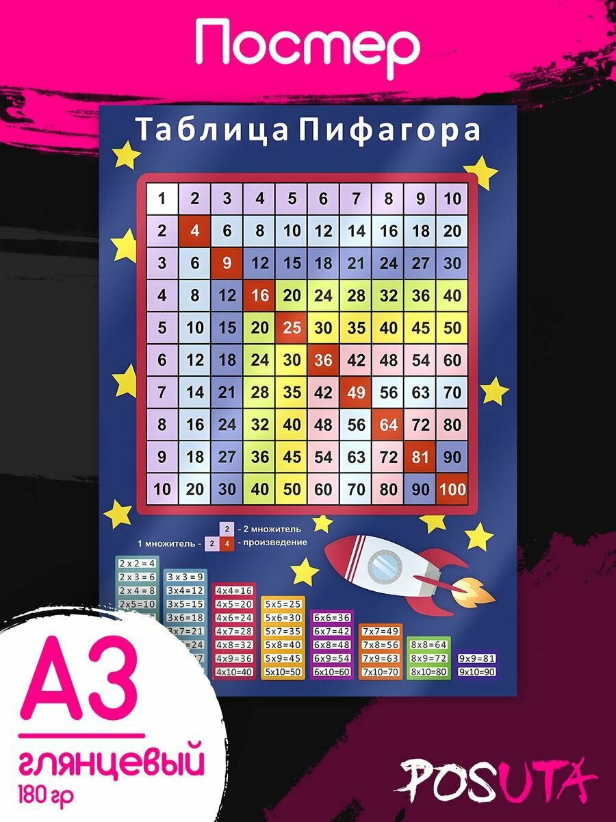 Постеры на стену Таблица Пифагора таблица умножения
