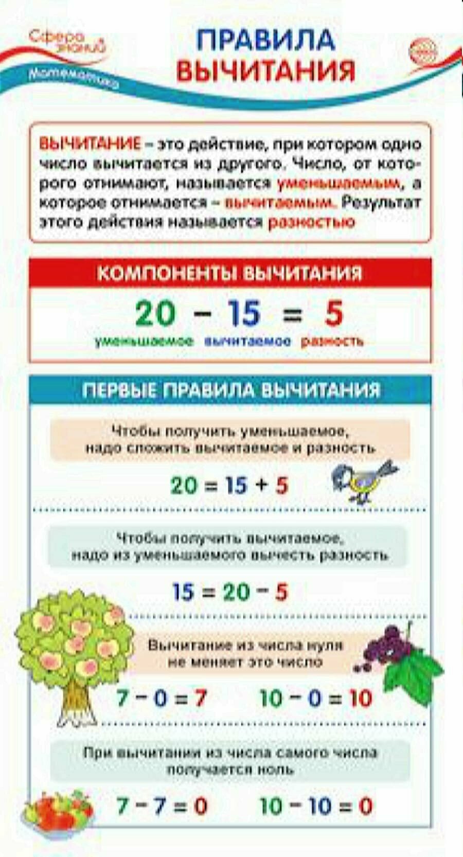 Карточка-шпаргалка. Правила вычитания (110*205) (ШМ-14975), (Сфера, 2023), Л