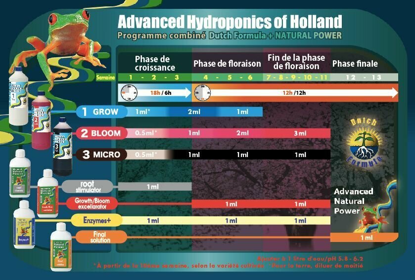 Удобрение на финальную стадию Advanced Hydroponics Final Solution 0.5 л. — фото 1