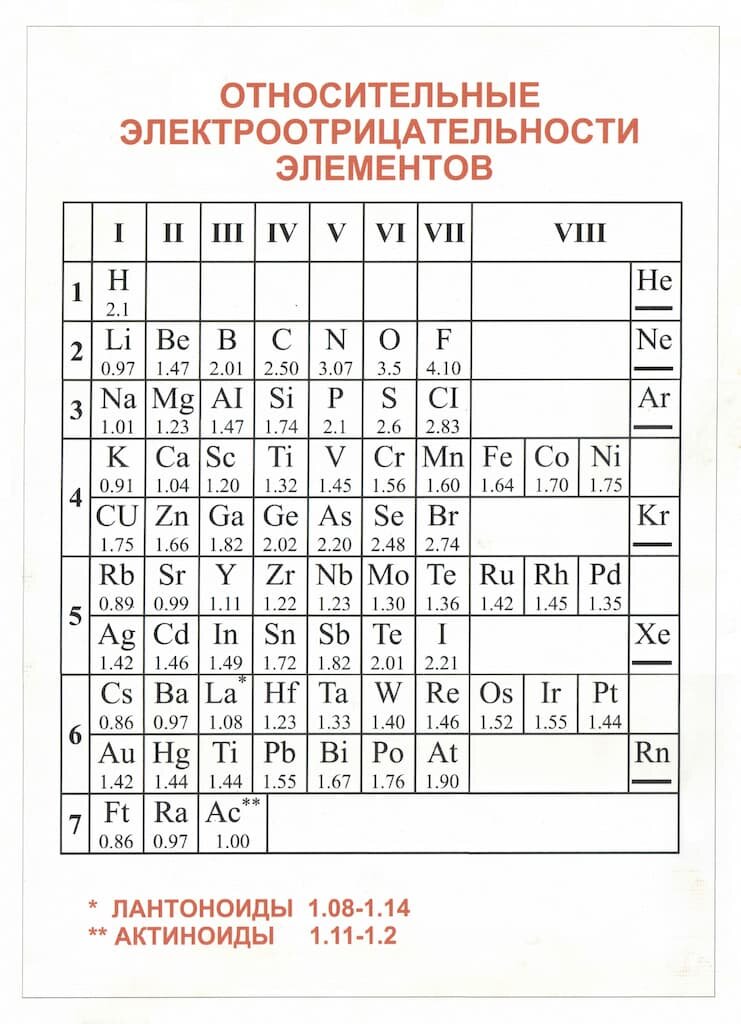 Таблица "Относительные электроотрицательности элементов" (36х50см, винил)