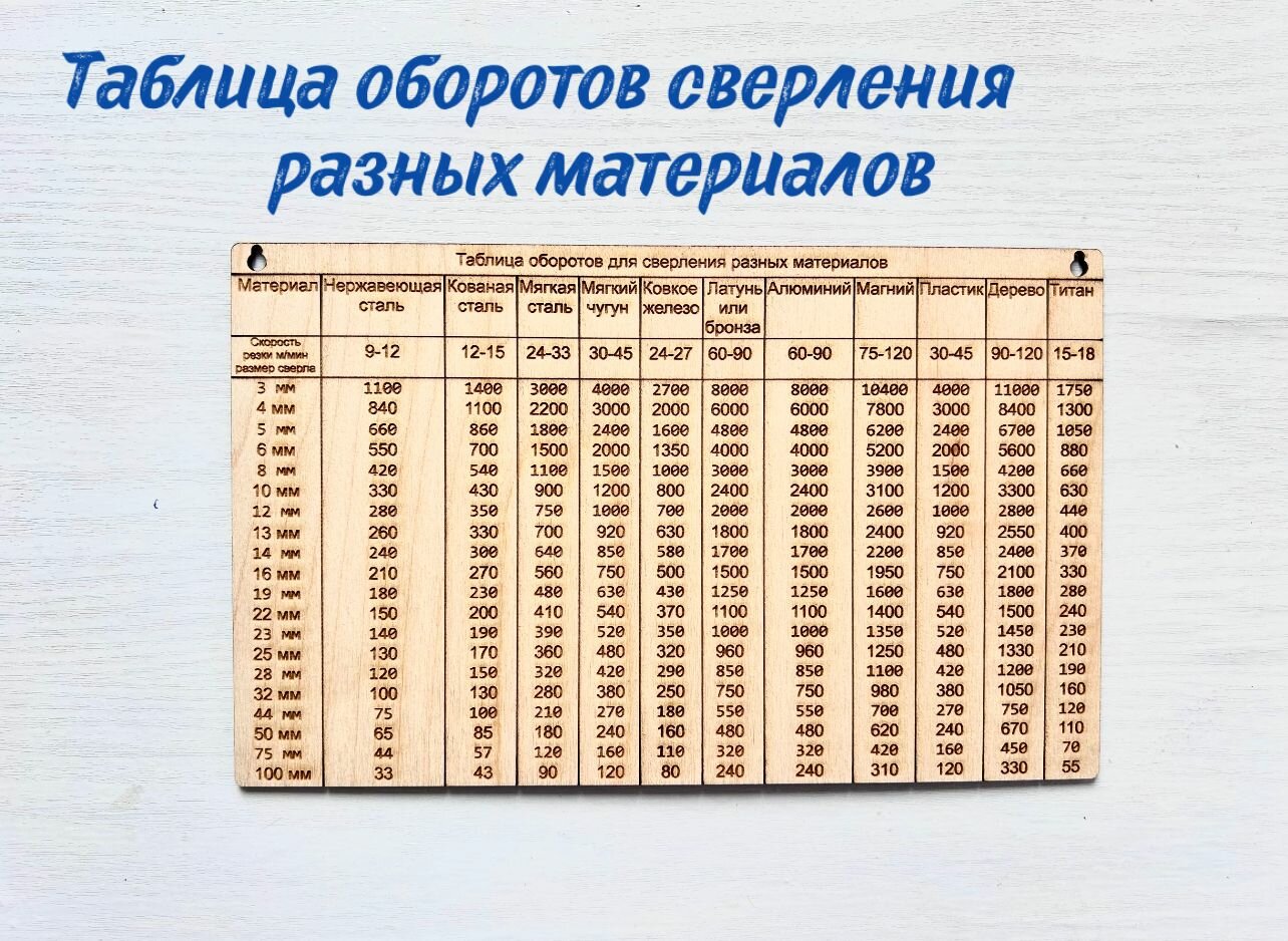 Таблица оборотов для сверления разных материалов