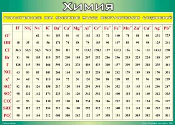 Таблица "Относительные или молярные массы неорганических соединений" (100х140, винил)