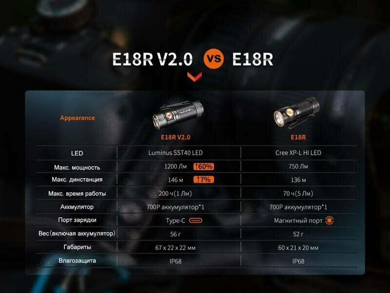 Фонарь Fenix E18R V2.0, E18RV20 — фото 1