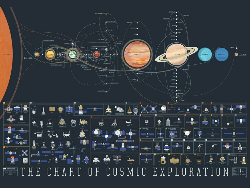 Плакат, постер Space: The Chart Of Cosmic Exploration, Космос на холсте, размер 21х30см