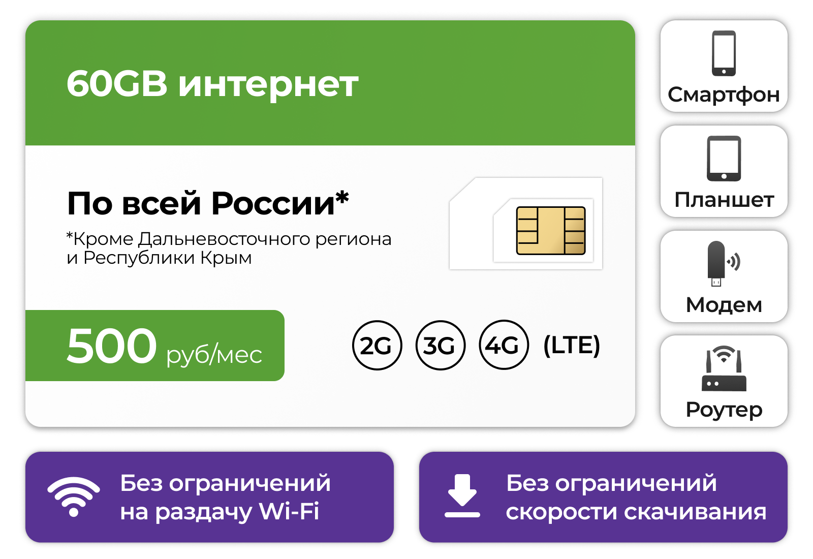 Сим-карта 60GB интернета 3G / 4G за 500 руб в месяц