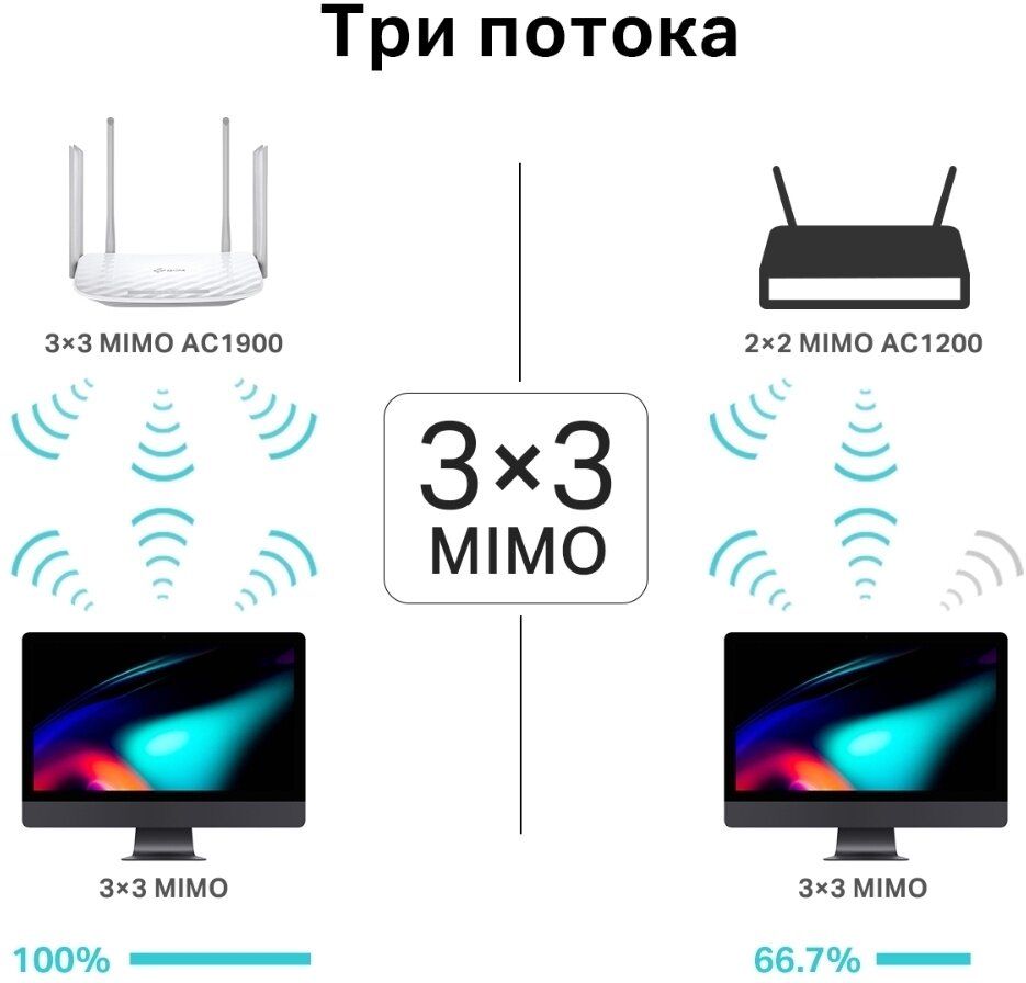 Двухдиапазонный гигабитный Wi-Fi роутер AC1900 с поддержкой MU? MIMO/ AC1900 Dual-Band Wi-Fi Router