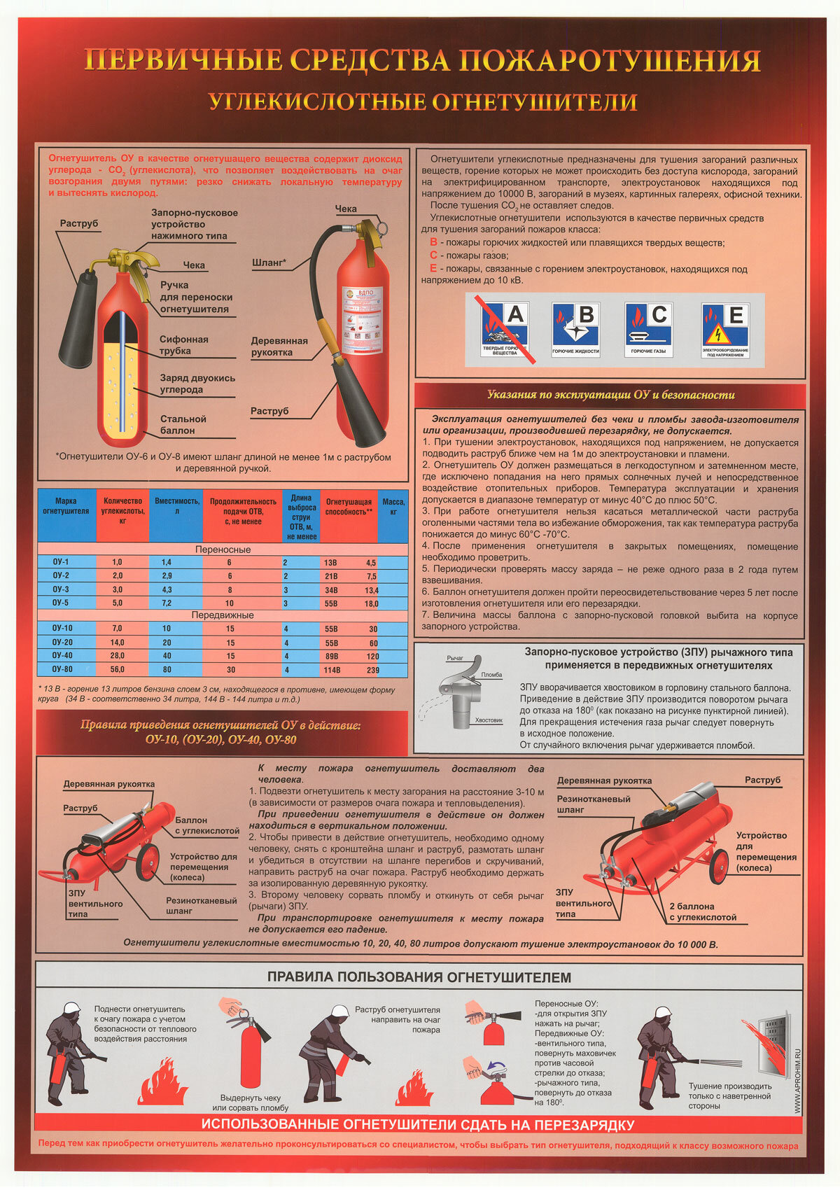 Плакат Первичные средства пожаротушения. Углекислотный огнетушитель