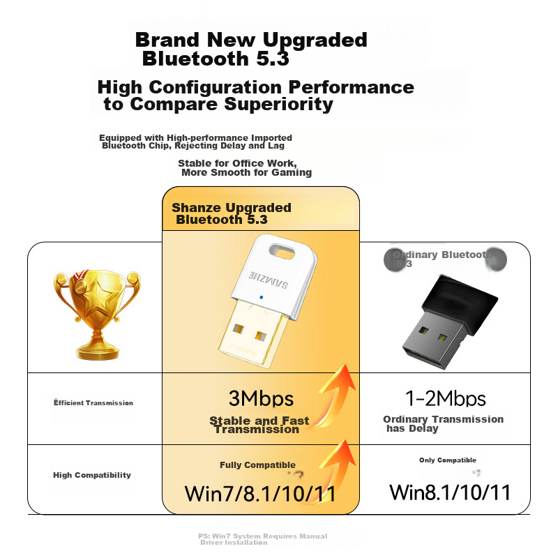 SAMZHE USB Bluetooth Adapter 5.3 Transmitter, Bluetooth Audio Receiver, Compatible with Desktop Computers, Bluetooth Module for Keyboard, Mouse, Wireless Headphones, Speakers, Plug-And BT53B