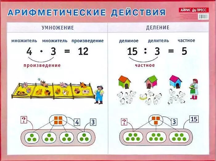 Арифметические действия. Умножение и деление. Наглядное пособие для начальной школы