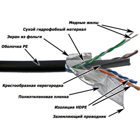 Кабель Lanmaster FTP, 4 пары, кат. 6, с перегородкой, 250Mhz, PE, внешний, с водоблок. слоем, 305 м