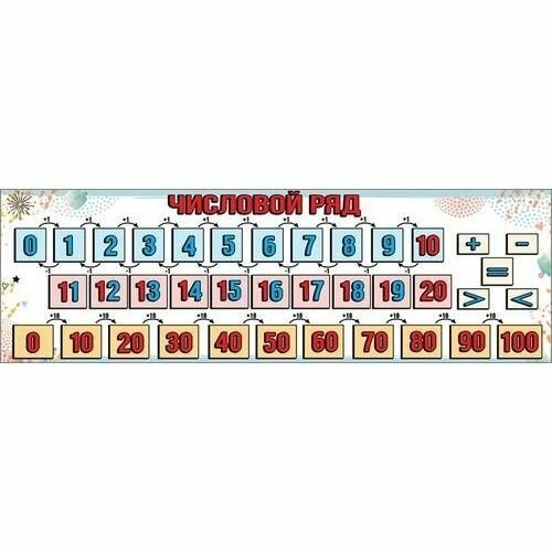 Обучающий плакат Праздник "Числовой ряд", полоска, 926х291 мм, текст