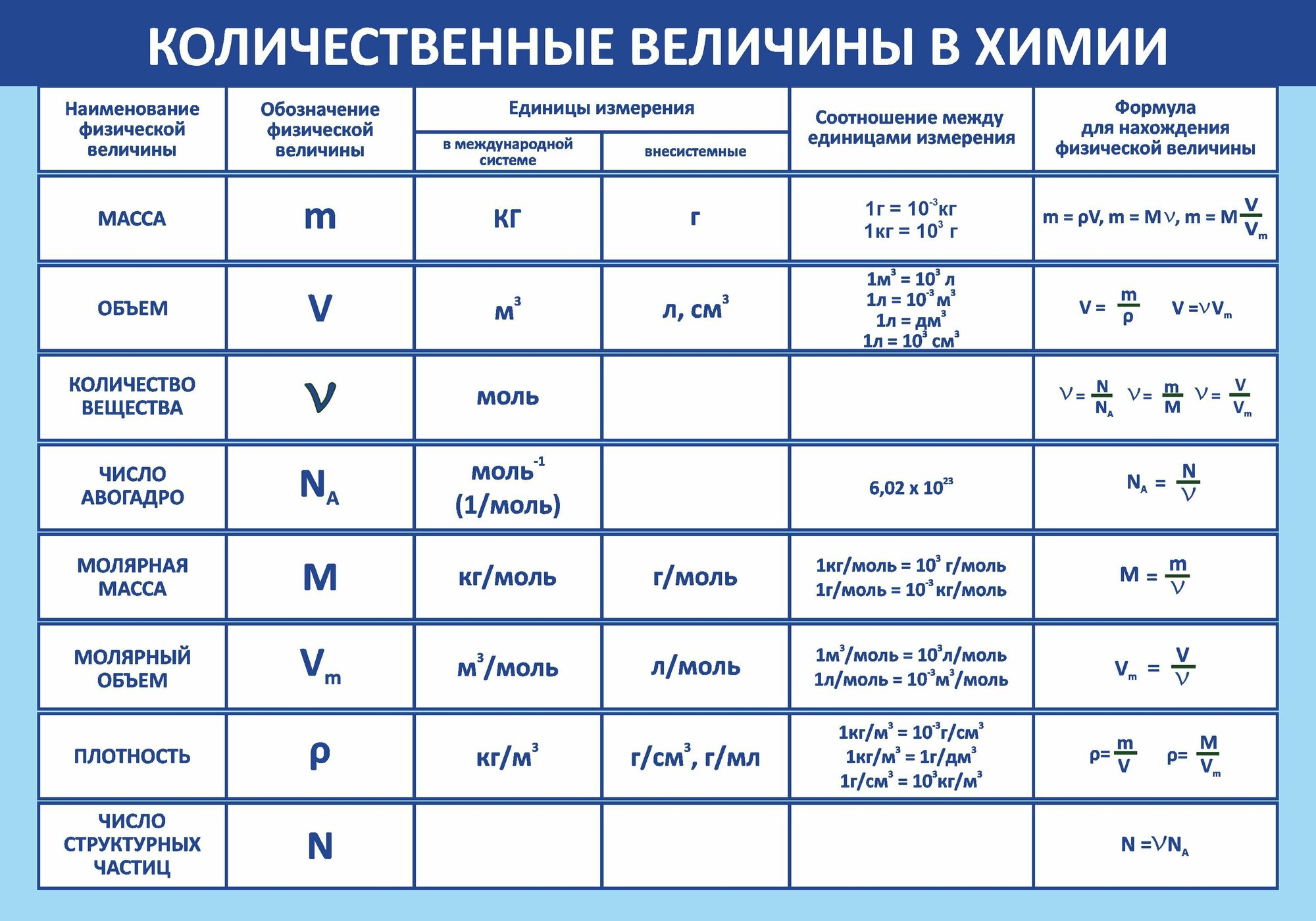 Стенд для класса химии "Количественные величины в химии" (700х490мм)