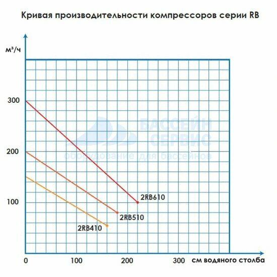 Компрессор Aquant 2RB410, 1,5HP/220V, 145 м3/ч, 1,1 кВт (бловер), цена - за 1 шт