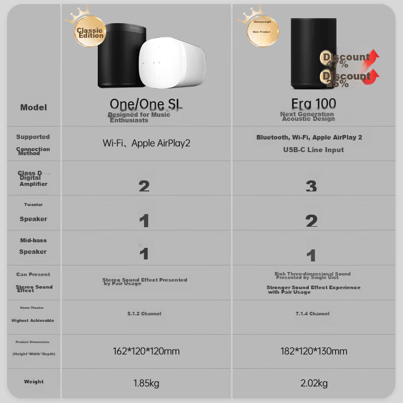 Беспроводная Bluetooth-колонка SONOS Era100 WIFI, Home Theater, Mini Speaker, One Upgraded Version, White