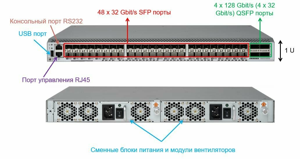 Коммутатор HUAWEI OceanStor SNS3664-4832G-AC-R по умолчанию мин.24 порта макс.64 порта. Порты сверх минимального кратно 12 SFP+ с помощью лицензий Ports on Demand (PoD) и одного 4-портового QSFP PoD; порты по умолчанию: 40*SFP+ F_Port, 8*SFP+ N_Port